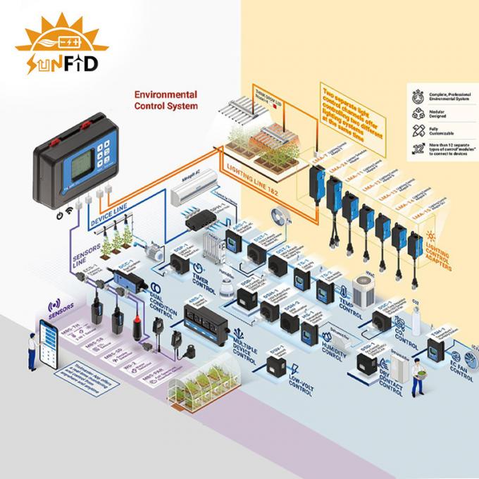 SUNFid 48V AC / DC Centralized Power Supply 2700K- 6500K Agri Voltaic ...